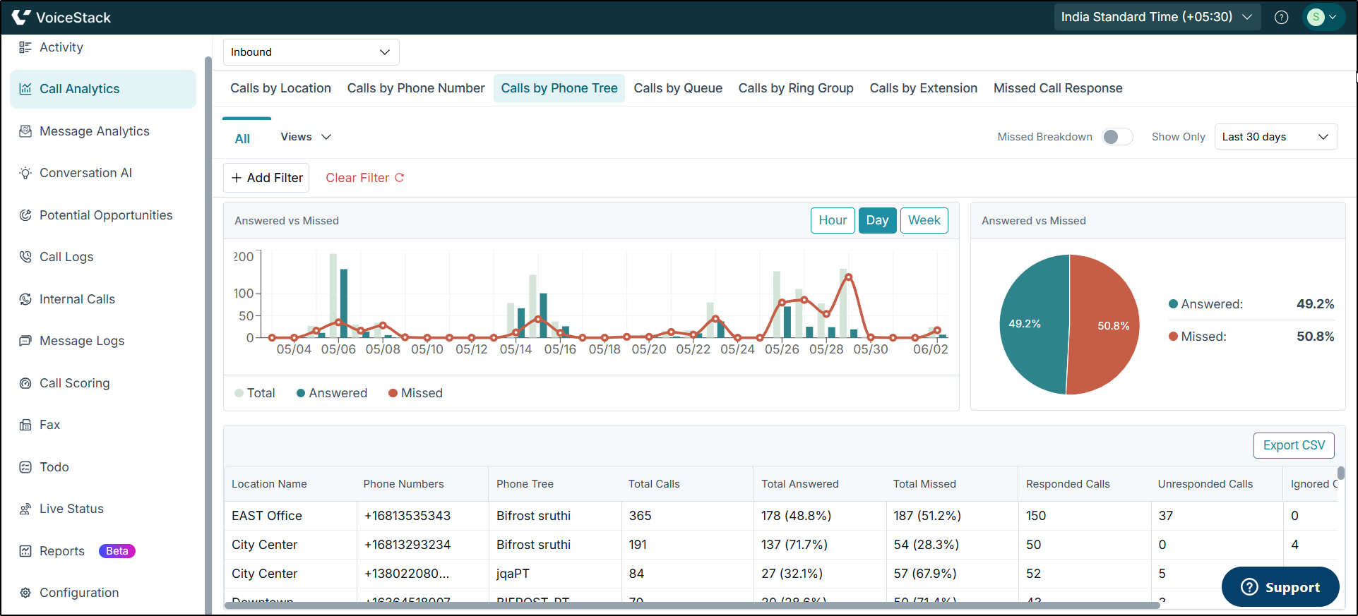 VoiceStack Admin App: Call Analytics – CareStack: User Resource Center